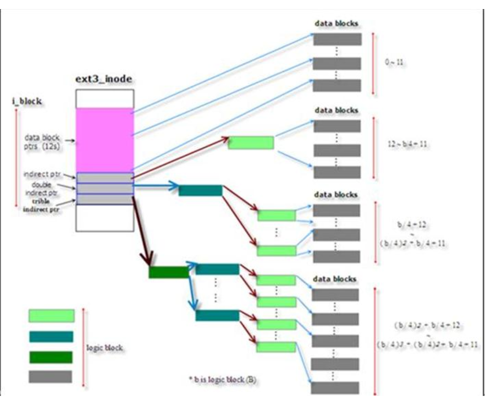 Ext4文件系统架构分析（一）_wfs1874的博客-CSDN博客
