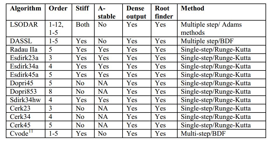 Dymola求解器介绍_dassl算法-CSDN博客
