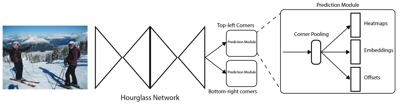 CornerNet讲解和tensorflow复现_corner net复现-CSDN博客