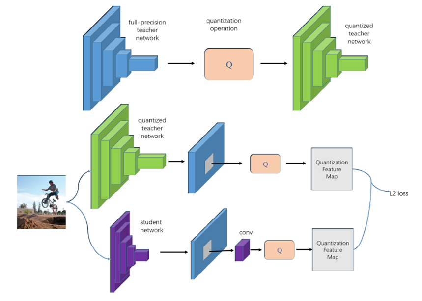 【Tiny CNN】《Quantization Mimic: Towards Very Tiny CNN for Object Detection》-CSDN博客