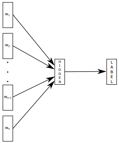 fasttext论文 Bag of Tricks for Efficient Text Classification-CSDN博客