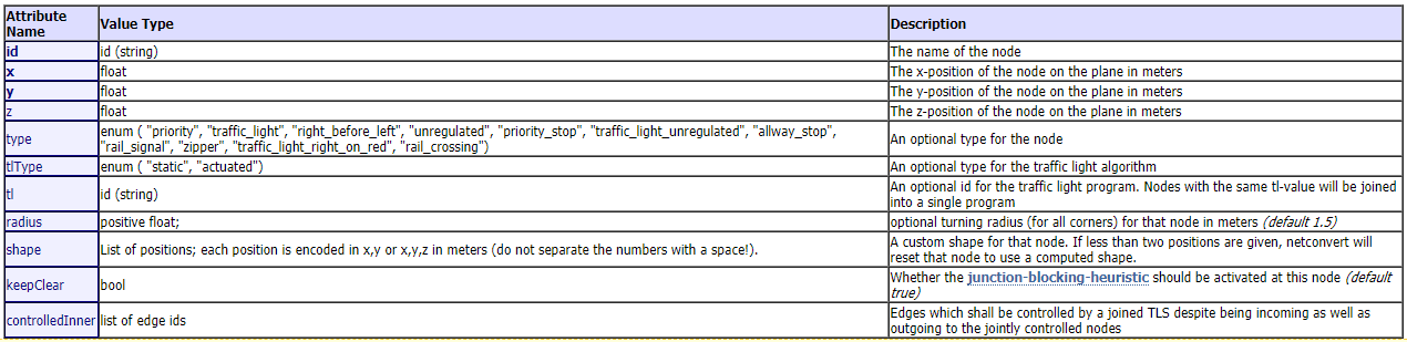 SUMO入门(三) - 使用XML定义网络_怎么用xml描述网络拓扑-CSDN博客