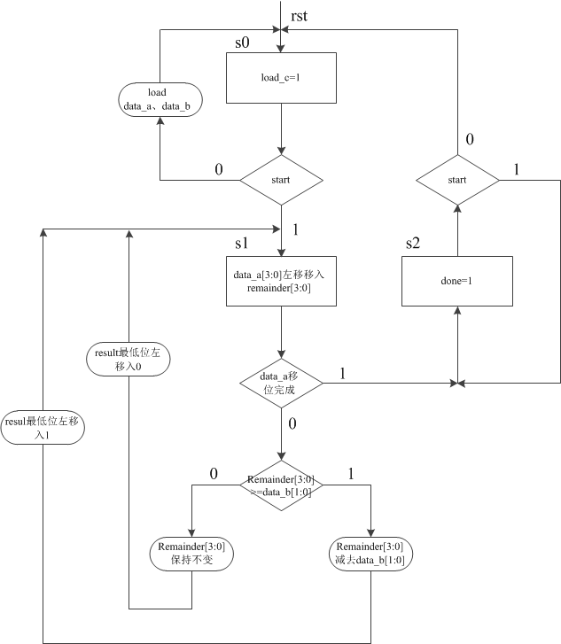 读书笔记：数字逻辑基础与verilog设计之数字系统设计流程03 二进制除法器电路设计二进制整数除法器verilog代码 Csdn博客