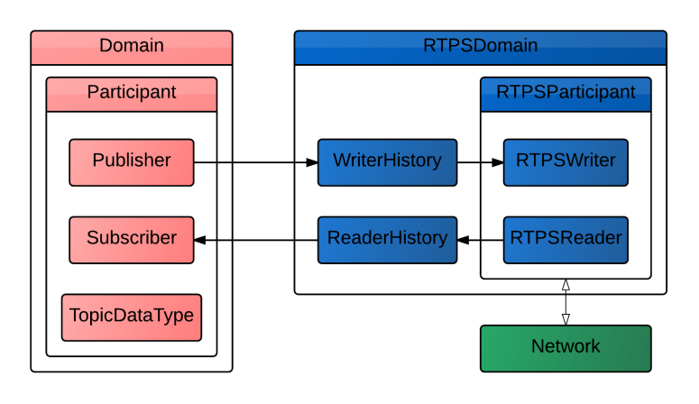 【FastRTPS】概述、架构-CSDN博客
