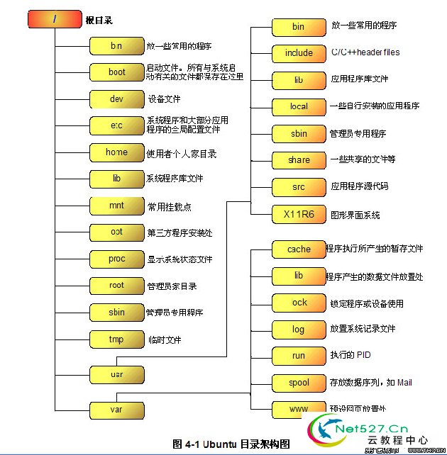 Linux系统结构图 图示linux操作系统体系结构 Csdn博客