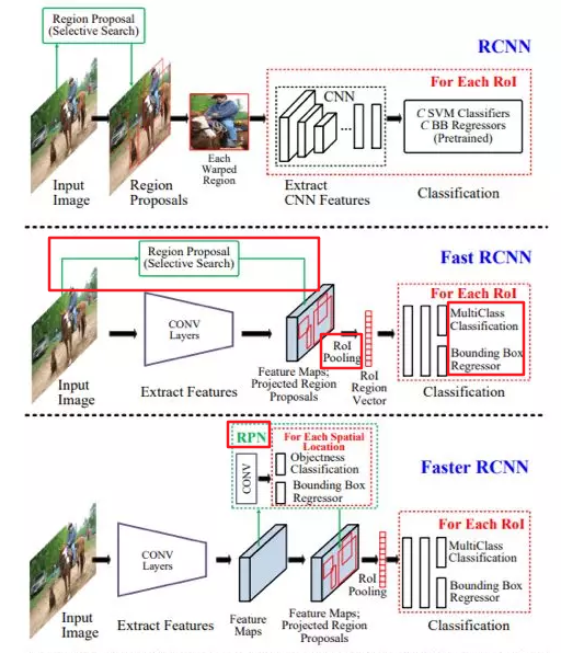 区域卷积神经网络（R-CNN,SPP-Net,Fast R-CNN,Faster R-CNN)_更快速的区域神经网络-CSDN博客