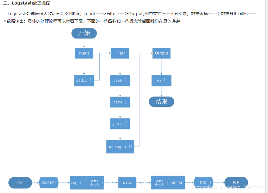 1修改logstash的配置项,以及logstash的配置项解析日志:logstash修改策略 Csdn博客