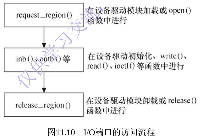设备I/O端口和I/O内存的访问_mmap函数读写16位-CSDN博客