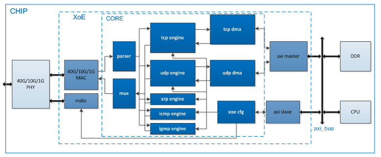 xnetoe toe（tcp offload engine）测试方案与结果_toe测试方法-CSDN博客