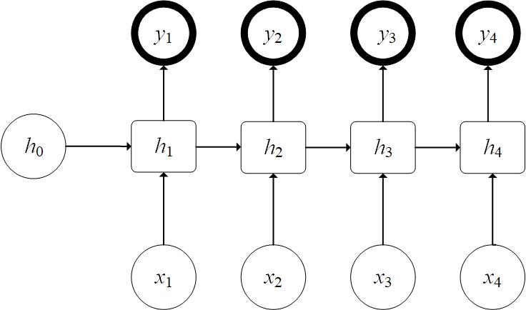 RNN网络识别手写字_rnn文字识别-CSDN博客