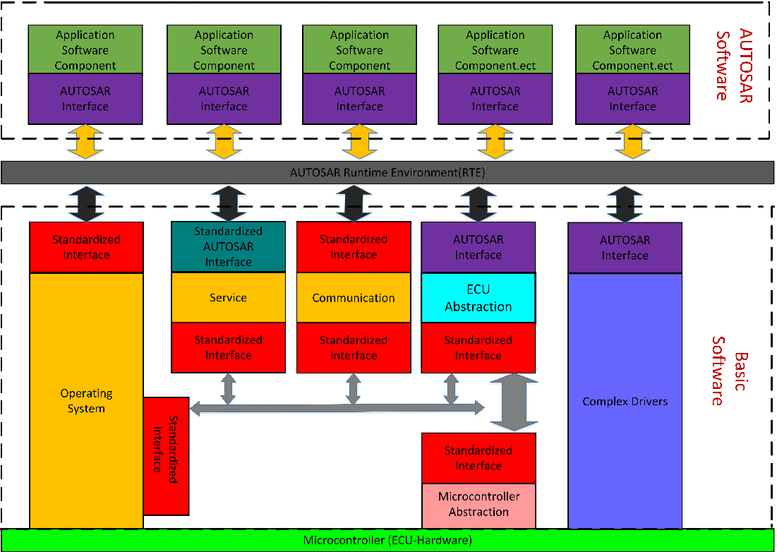 一、AUTOSAR概述-CSDN博客