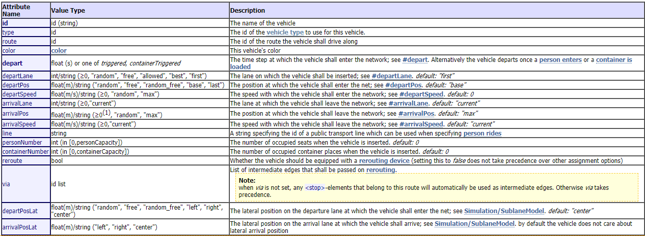 SUMO入门(四) - 需求建模 车辆和路线的定义_sumo中trip和route的区别-CSDN博客