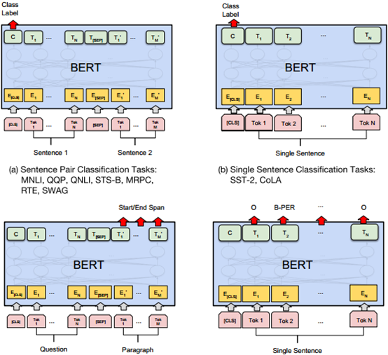 BERT: Pre-training of Deep Bidirectional Transformers for Language ...