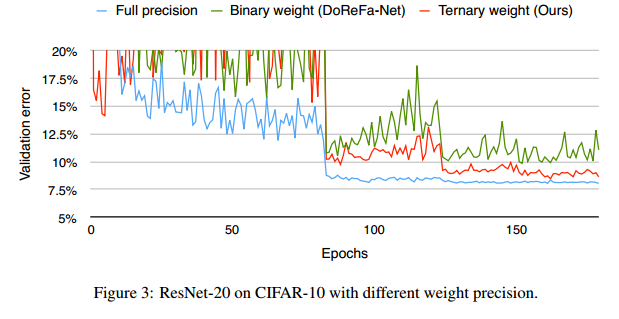 【论文阅读笔记】Trained Ternary Quantization-CSDN博客