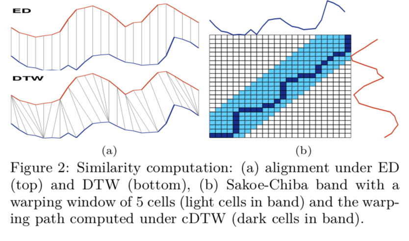 时间序列聚类算法-《k-Shape: Efficient and Accurate Clustering of Time Series》解读 ...