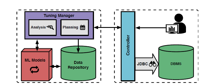 通过大规模机器学习自动调优数据库参数_工作负载映射 ottertune-CSDN博客