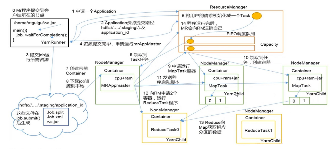 Yarn作业提交过程及Yarn工作机制_yarn重跑一个task-CSDN博客