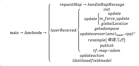 amcl初探_amcl需要里程计吗-CSDN博客