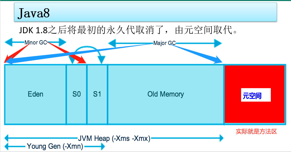 Spring - JVM 基本原理、JVM结构、垃圾回收机制及回收算法、jdk1.8和jdk1.7区别_spring的jvm-CSDN博客