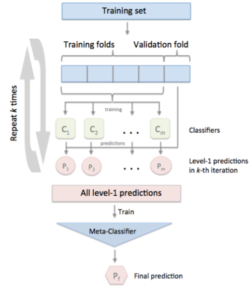 集成学习stacking_元学习器的输入属性表示对 集成的泛化性能有很大-CSDN博客