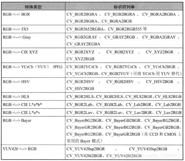 Opencv常用的数据结构和函数opencv常用数据结构与函数代码测试 Csdn博客