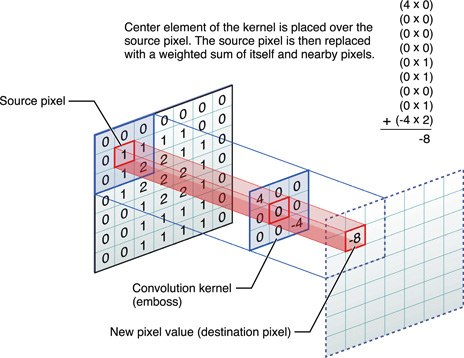 Auto-encoders、RBM和CNN的区别_rbm autoencoder cnn rnn训练难度-CSDN博客