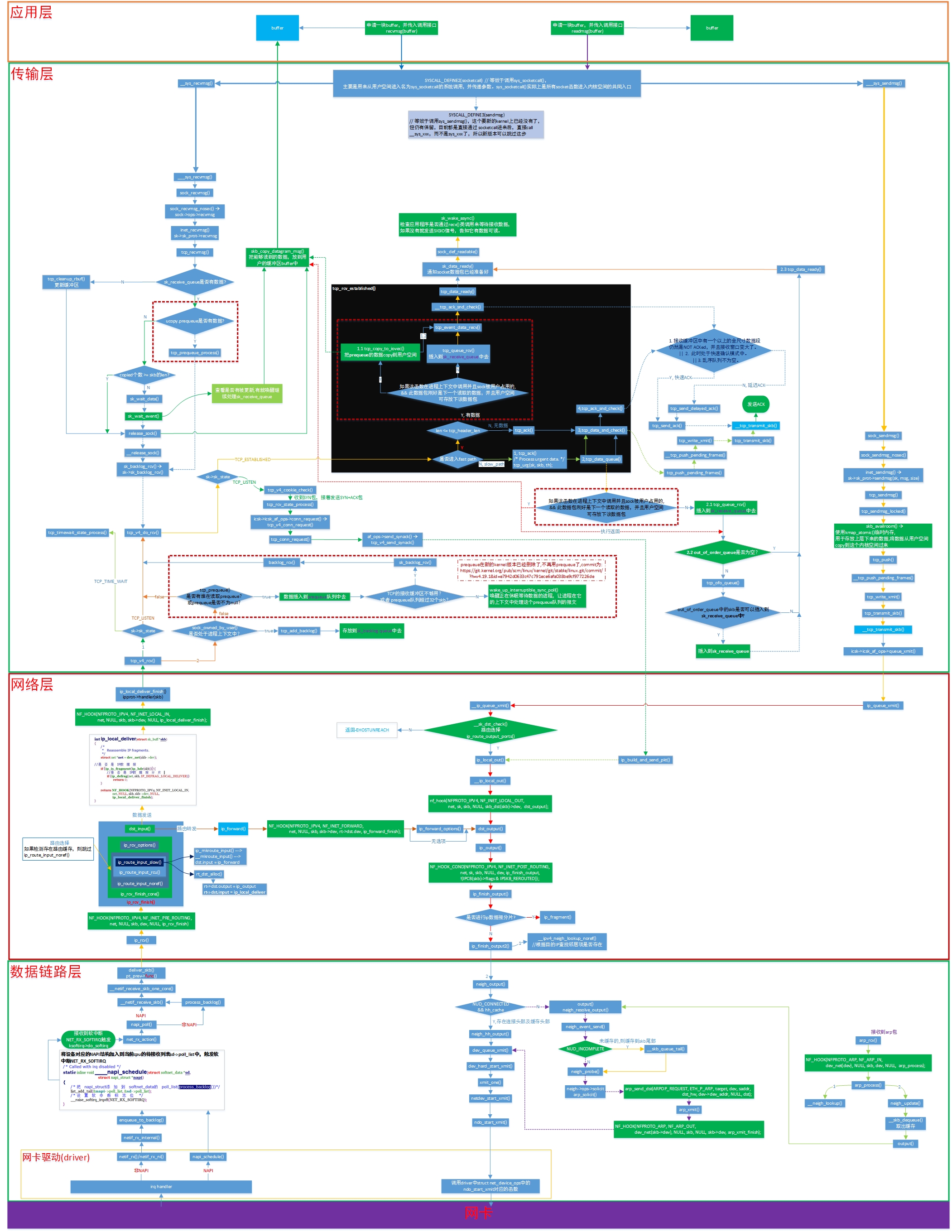 tcp整体通信流程_iucv-CSDN博客