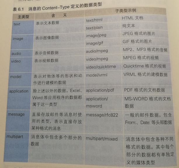 消息的Content-Type定义的数据类型_messageproperties中的contenttype-CSDN博客