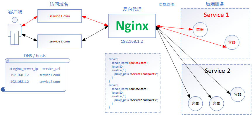 K8s 源码探秘 之 Nginx Ingress 工作原理分析 Nginx与ingress Csdn博客