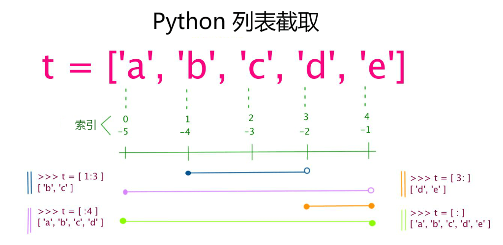 python3语言学习笔记（一：基础语法+基本数据类型） – 源码巴士