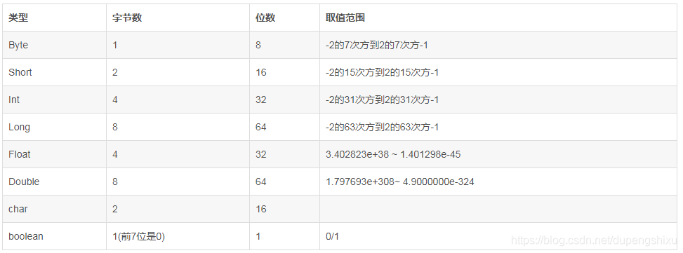 Java基本数据类型占用字节大小及其包装类java 包装类占用字节数 Csdn博客