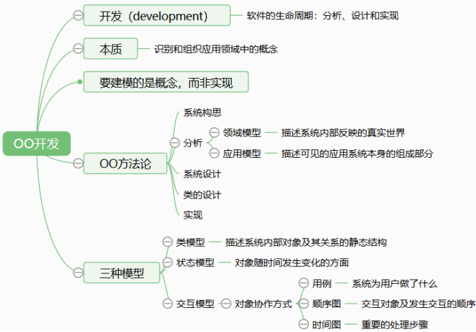 《uml面向对象建模与设计》第1章——简介uml面向对象分析建模与设计第一章吕云 Csdn博客 