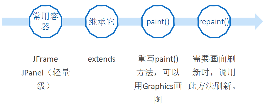 图像化界面paint，repaint方法的总结_jpanel repaint-CSDN博客