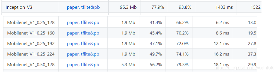 Tensorflow 19: Tflite 概念理解 Csdn博客