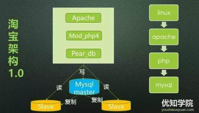 淘宝系统架构演进_淘宝架构演进-CSDN博客