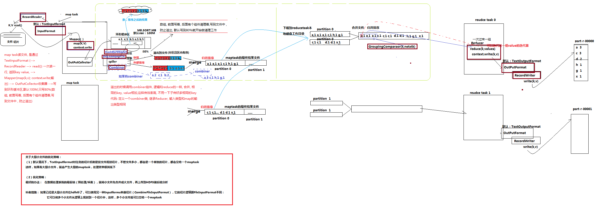 MapReduce内部shuffle过程详解（Combiner的使用）-CSDN博客
