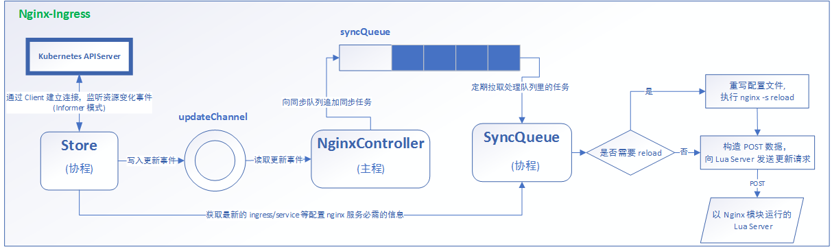K8s 源码探秘 之 Nginx Ingress 工作原理分析nginx与ingress Csdn博客 