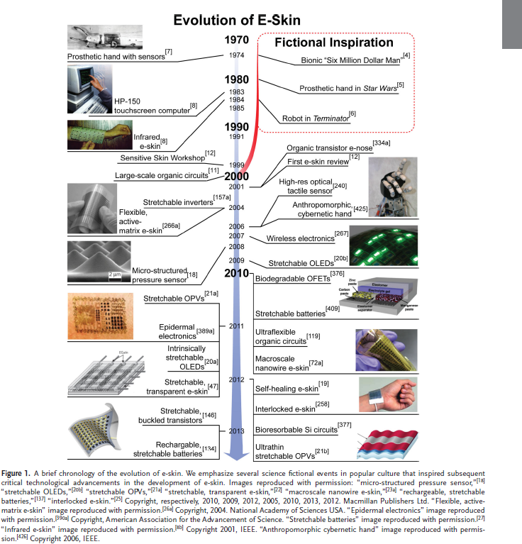 柔性电子综述2013 ---电子皮肤 The Evolution of Electronic Skin (E-Skin)_e skin论文 ...