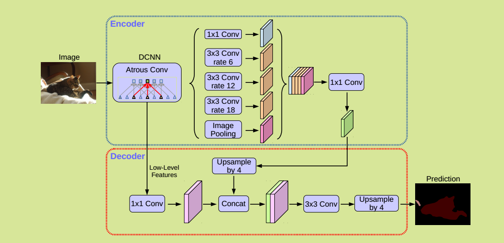 Deeplabv3+论文学习笔记粗略总结_deeplabv3 batchsize-CSDN博客