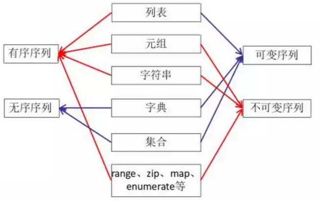 Python学习笔记（二）python序列之列表sum Ij For Ij In Zipx Csdn博客 