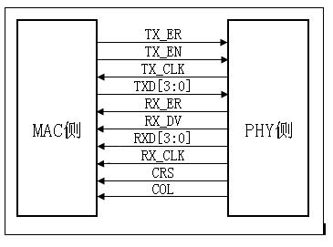 MAC和PHY之间的接口概述_一个mac接多个phy-CSDN博客