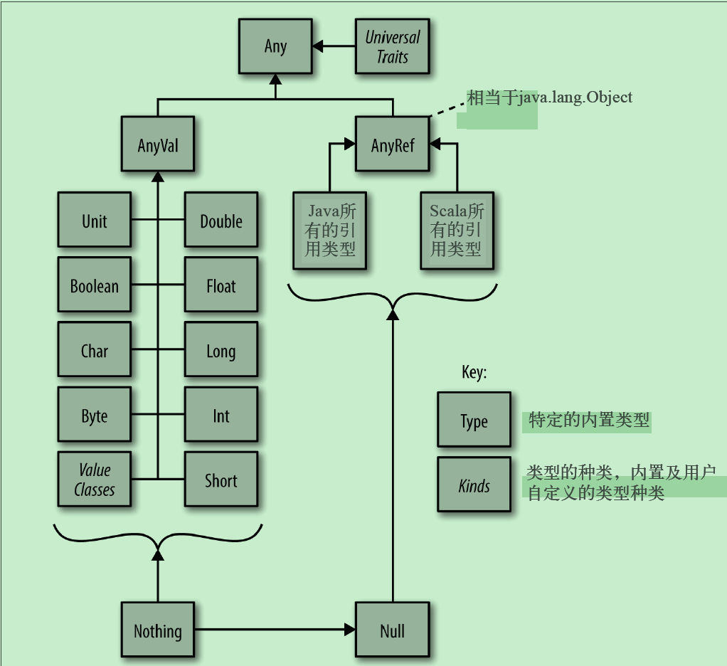 Scala中的option T 、any、nothing、null、null、nil、none、some和unitoptionnone 