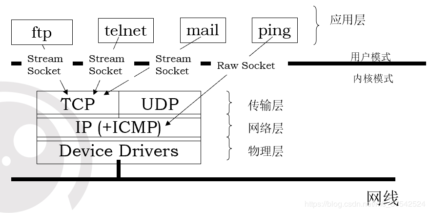 嵌入式Linux网络编程，网络基础，套接字socket（SOCK_STREAM、SOCK_DGRAM、SOCK_RAW），IP地址，端口号，字节序，字节序转换函数，IP地址的转换_spck ...
