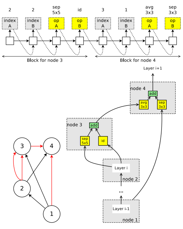 ENAS：通过参数共享实现高效的神经架构搜索《EfficientNet Neural Architecture Search via Parameter Sharing》_neural ...