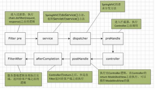 springmvc拦截器和filter过滤器执行流程_springmvc中filter工作流程-CSDN博客