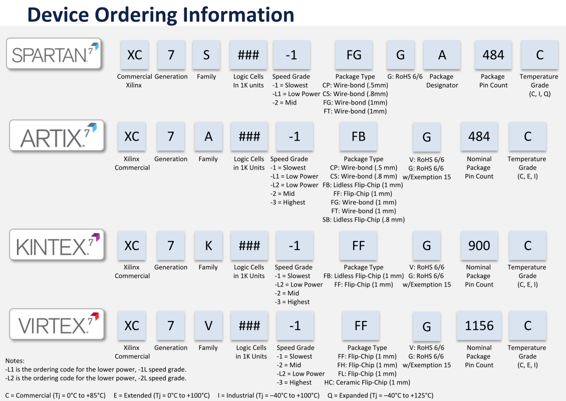 xilinx 7系列FPGA分类简介（转）_赛灵思 a7 k7的区别-CSDN博客