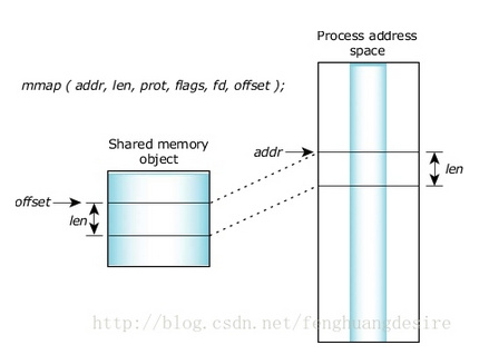 内存映射机制（mmap）-CSDN博客