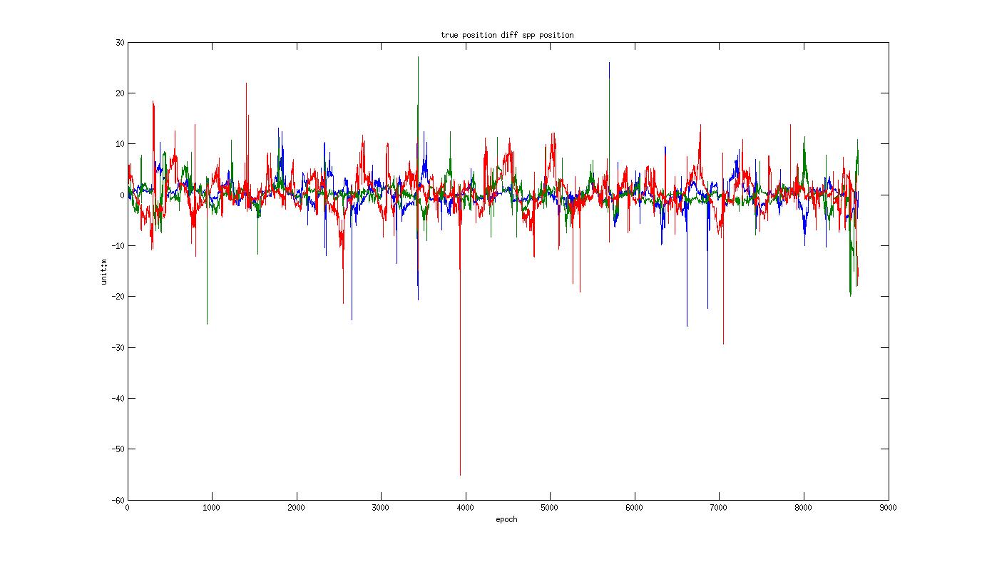 用RTKLIB中的rtkpost进行ppp和spp定位 - 程序员大本营