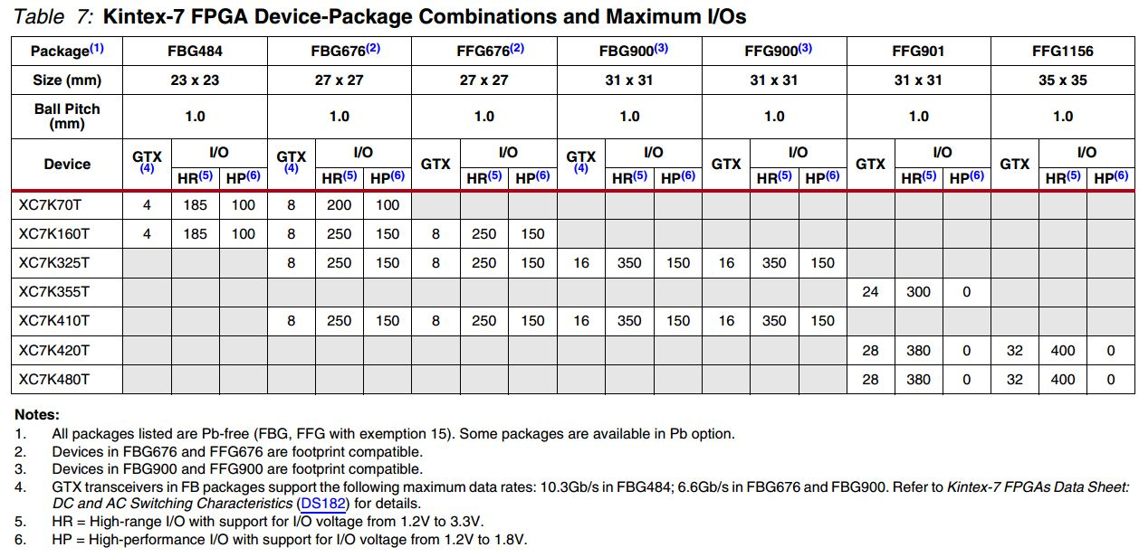 Xilinx 7系列FPGA概览_xilinx a7 最大功耗-CSDN博客
