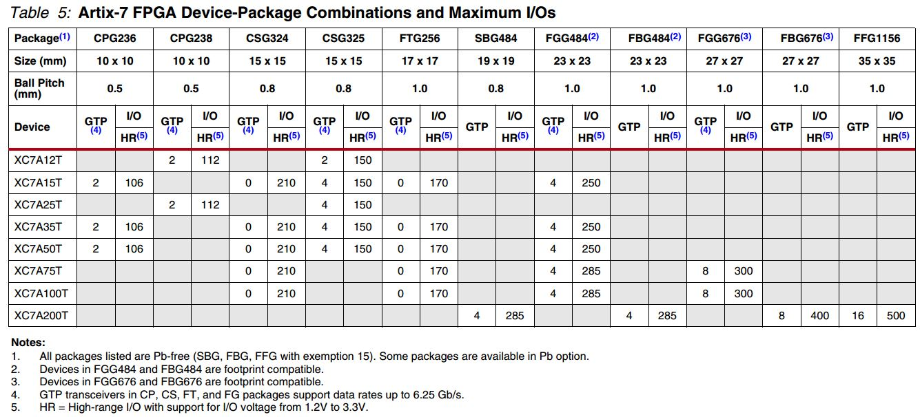 Xilinx 7系列FPGA概览_xilinx a7 最大功耗-CSDN博客